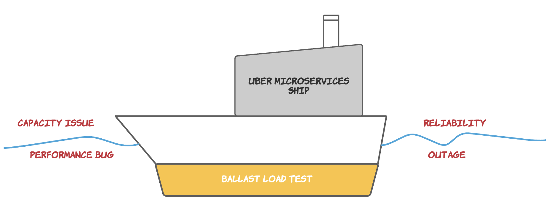 Introducing Ballast: An Adaptive Load Test Framework | Uber Blog Introducing Ballast: An Adaptive Load Test Framework | Uber Blog