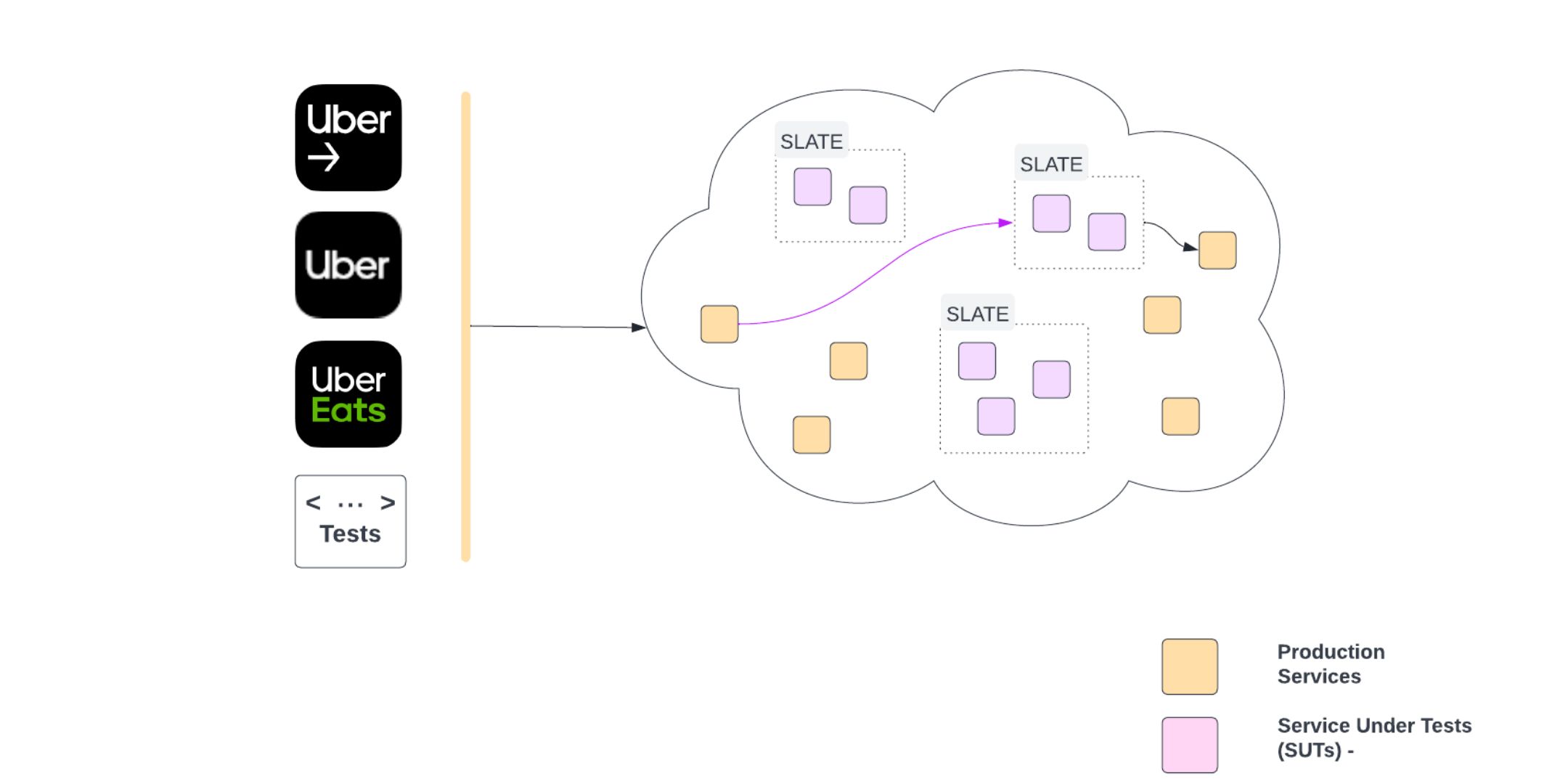 Simplifying Developer Testing Through SLATE | Uber Blog Simplifying Developer Testing Through SLATE | Uber Blog