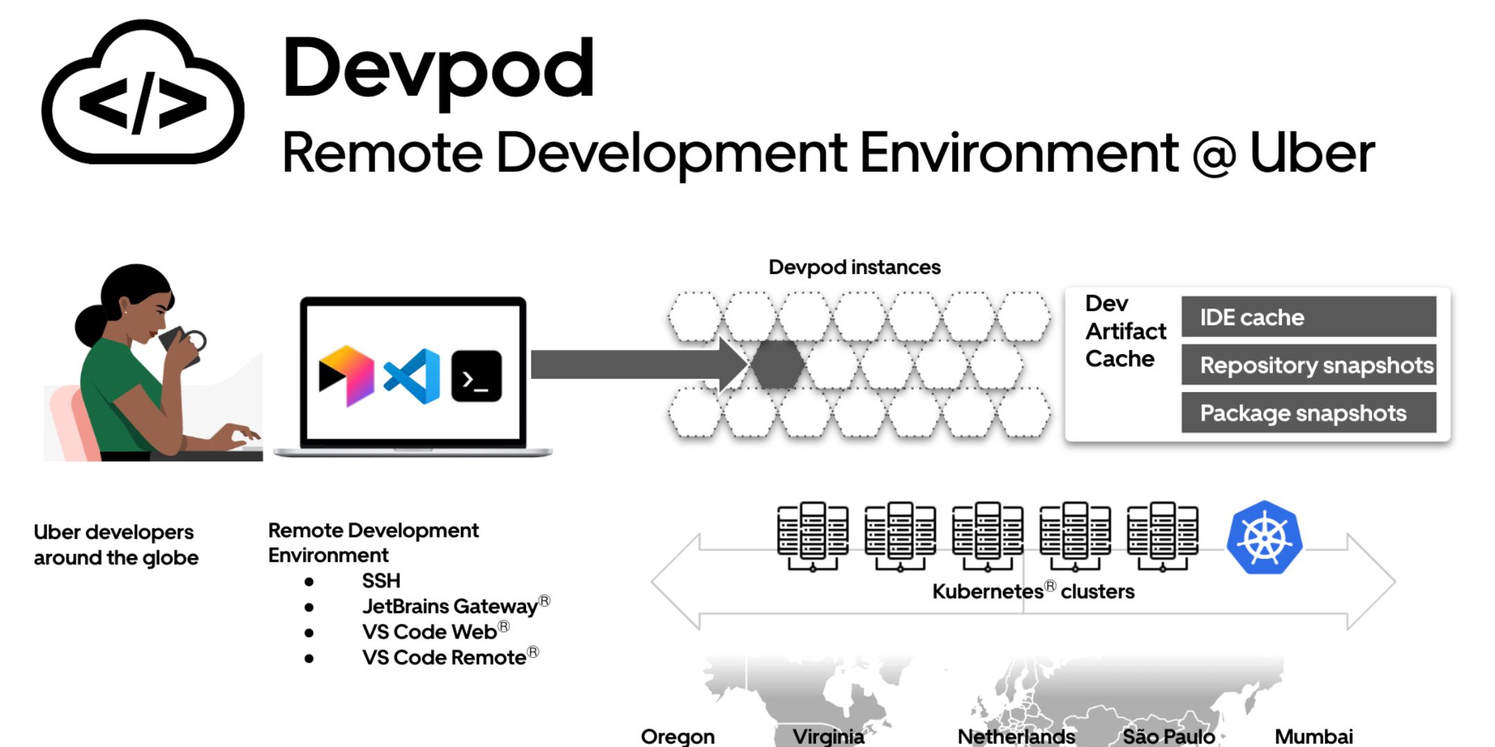 Devpod: Improving Developer Productivity at Uber with Remote Development | Uber Blog