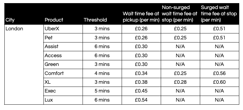 Cancellation and Wait Time Fees for Drivers in the UK | Uber Blog
