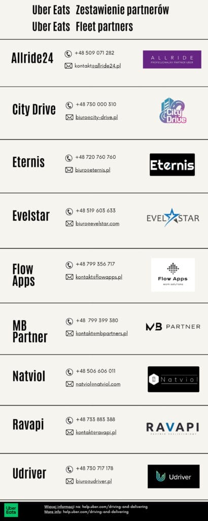 Uber Eats - zestawienie partnerów | Uber Blog