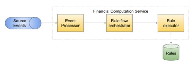 Automated Audit Framework For Internet Scale Financial Transactions ...