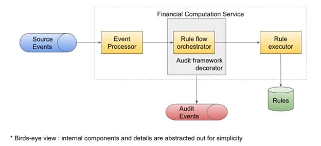 Automated Audit Framework For Internet Scale Financial Transactions ...