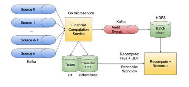 Automated Audit Framework For Internet Scale Financial Transactions ...