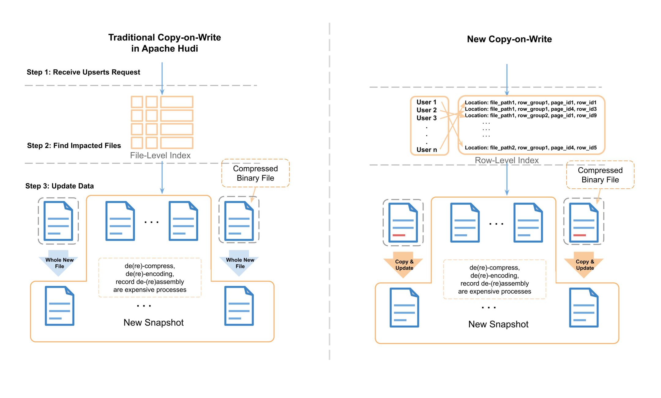 Fast Copy-On-Write within Apache Parquet for Data Lakehouse ACID ...