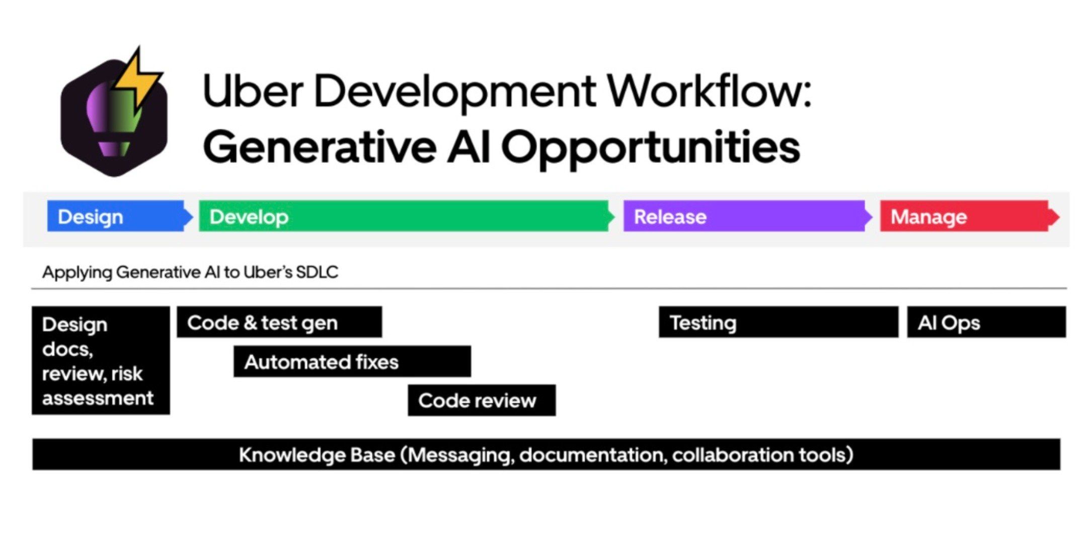 The Transformative Power Of Generative Ai In Software Development