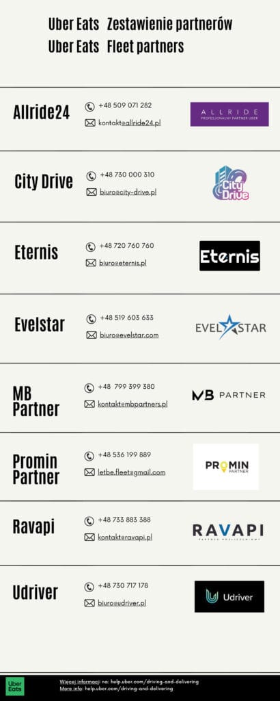 Uber Eats - zestawienie partnerów | Uber Blog