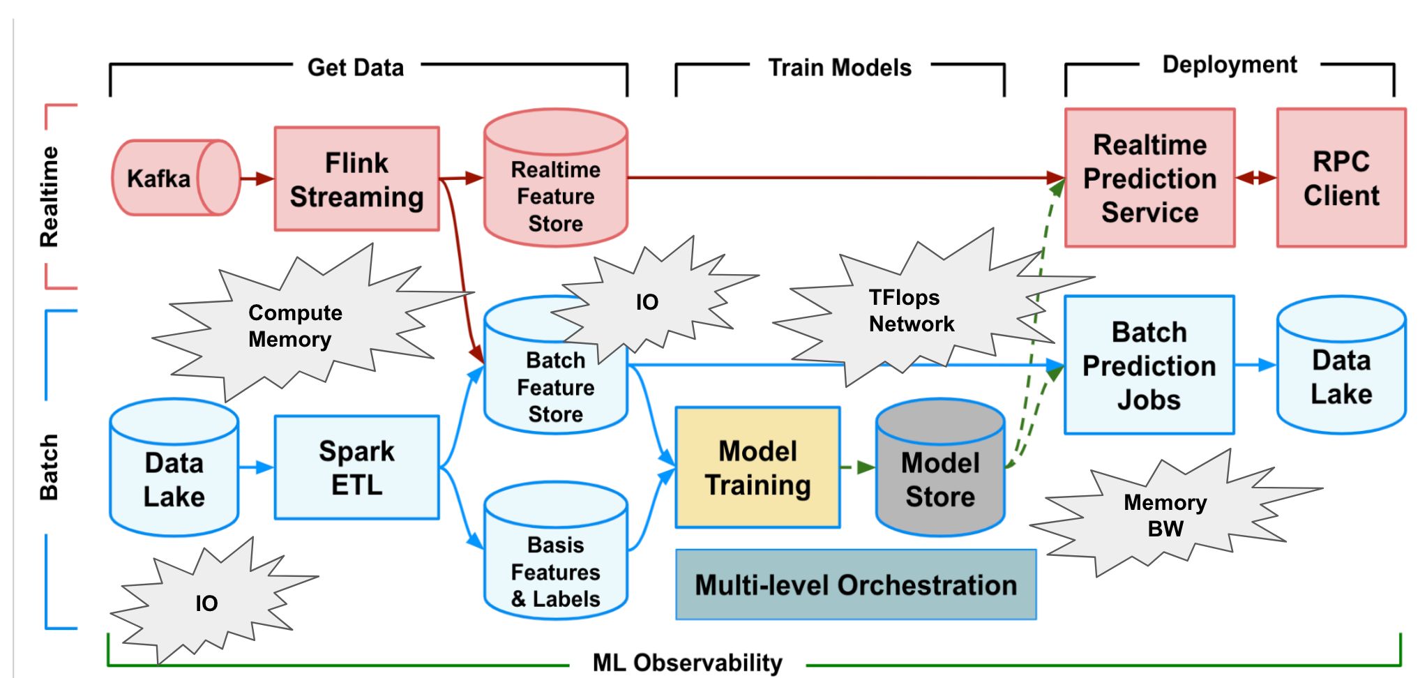 Scaling Ai Ml Infrastructure At Uber Uber Blog