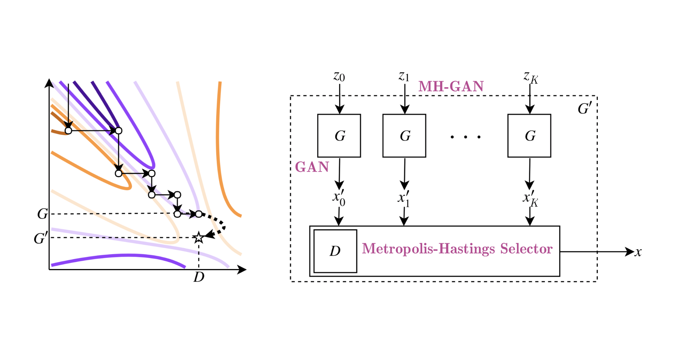 How to Get a Better GAN (Almost) for Free: Introducing the Metropolis ...