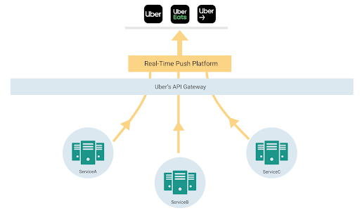Uber’s Real-Time Push Platform | Uber Blog