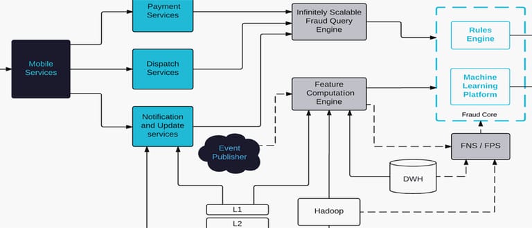 Engineering Uber Systems to Combat Fraud | Uber Blog