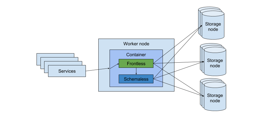Code Migration in Production: Rewriting the Sharding Layer of Uber’s ...