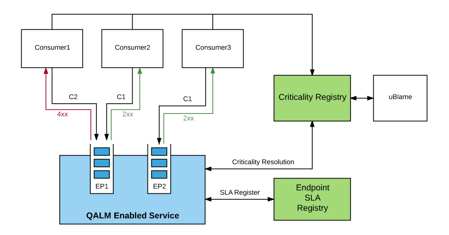 Introducing QALM, Uber's QoS Load Management Framework | Uber Blog