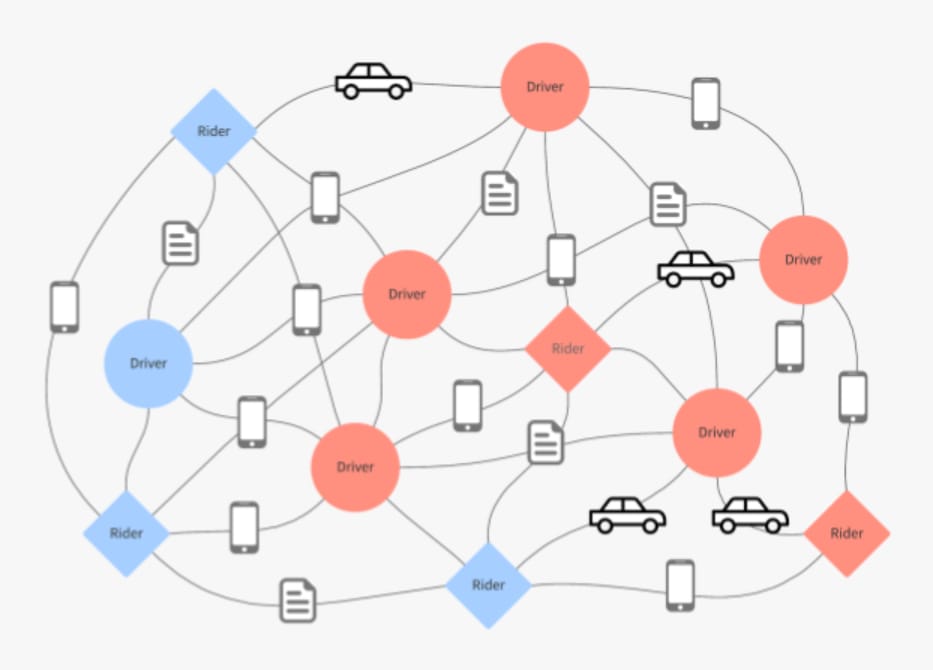 Fraud Detection: Using Relational Graph Learning to Detect Collusion | Uber Blog