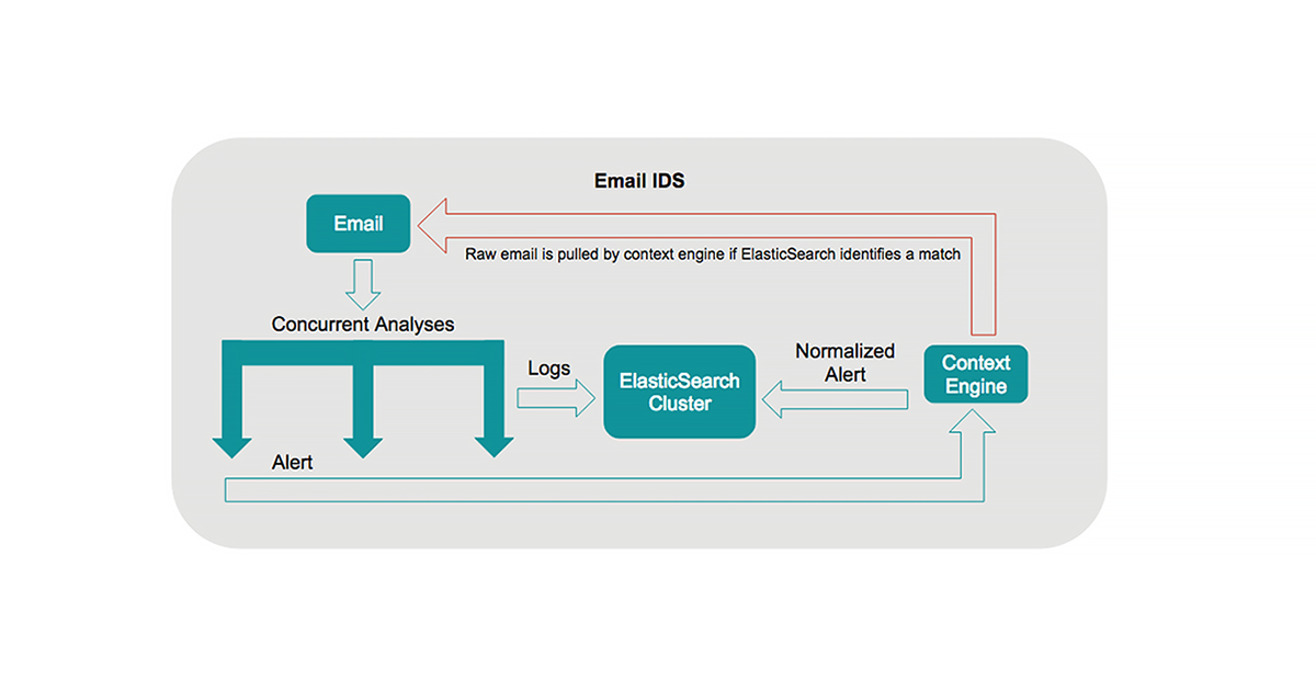 Engineering Security Through Uber's Custom Email IDS | Uber Blog